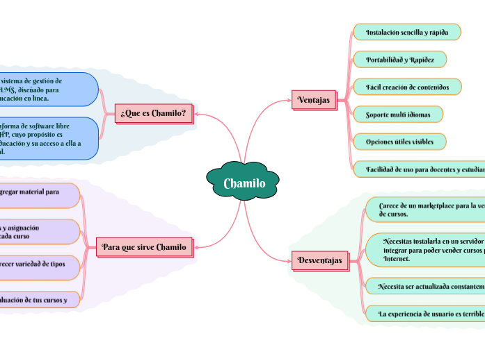 Chamilo - Mind Map